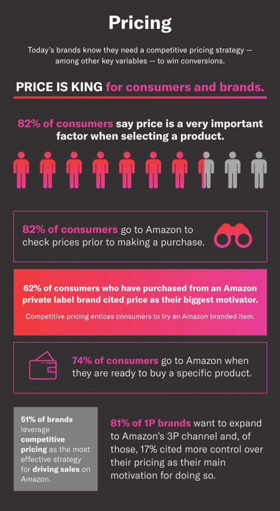 Infographic: Statistics Behind Consumer-Brand Relationships on Amazon