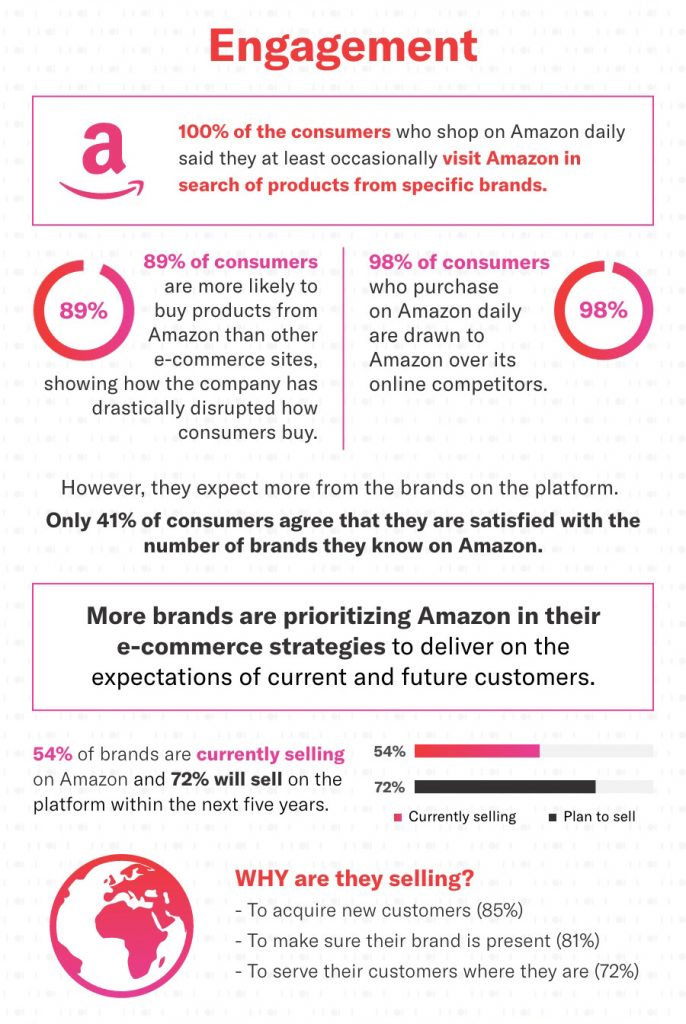 Infographic: Statistics Behind Consumer-Brand Relationships on Amazon