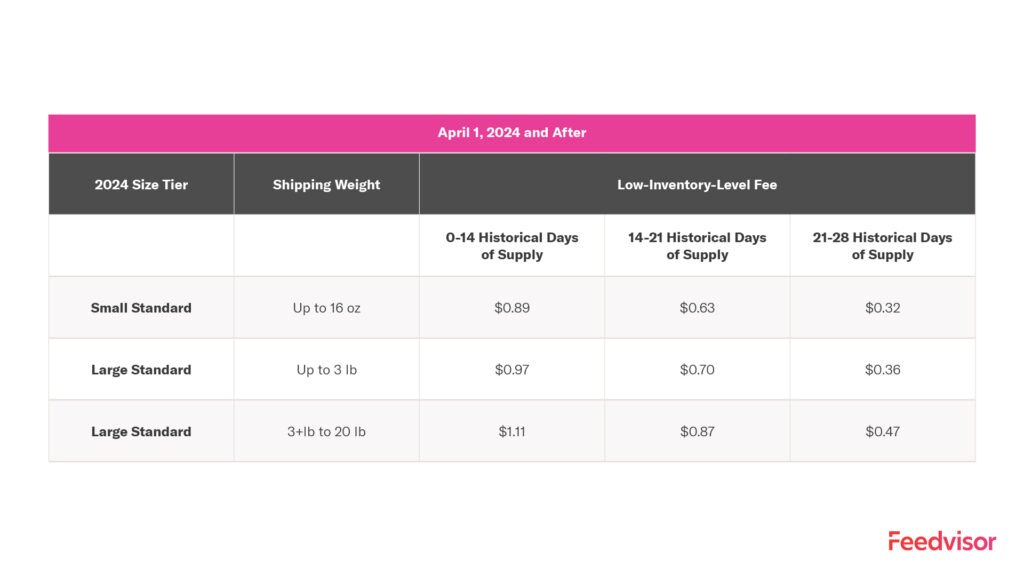 Low-Inventory-Level Fee: What Is It | Amazon Sellers